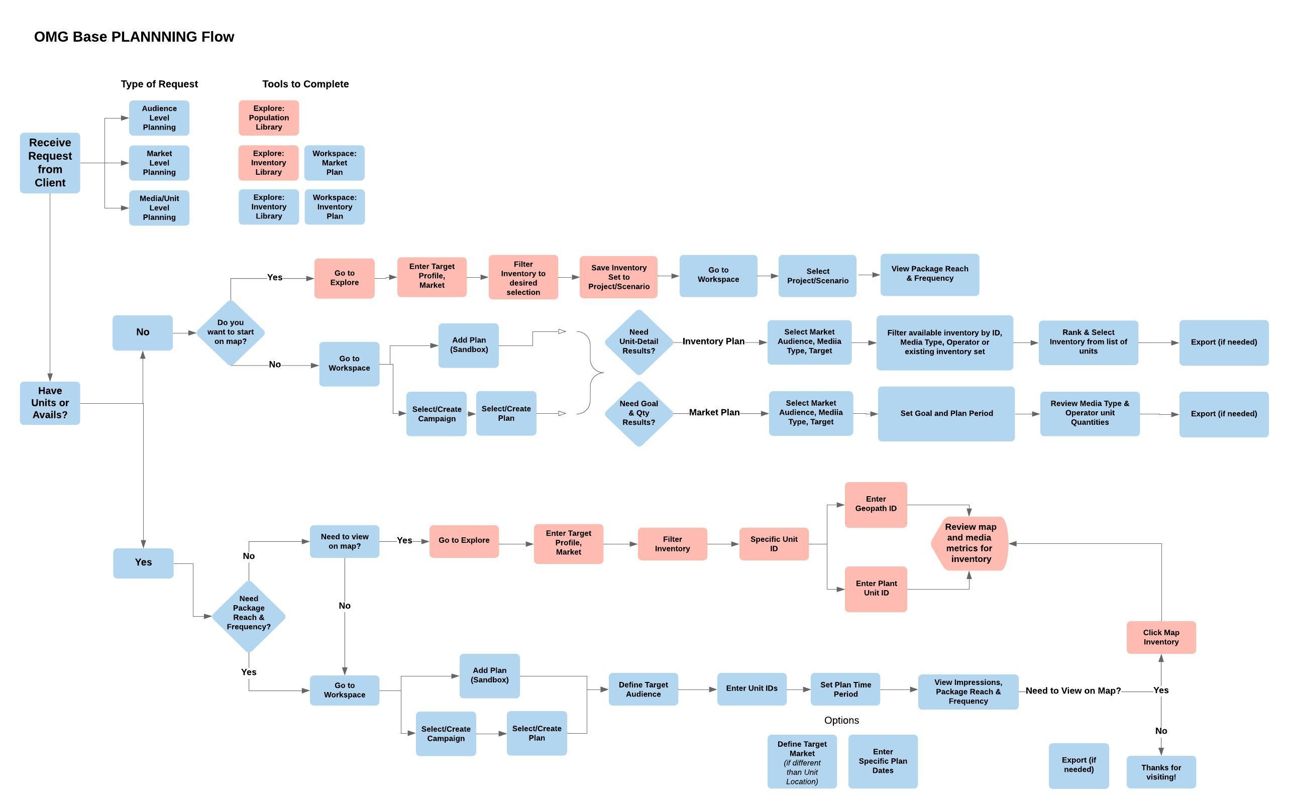 Workflow by Planning Need – LOCI